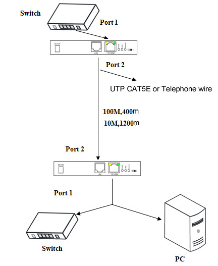 10/100Mbps Network Ethernet Booster Extender 1 Uplink 1 Downlink Long ...