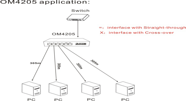 10M POE Ethernet Booster Extender Four Downlink Ports For Network IP Camera