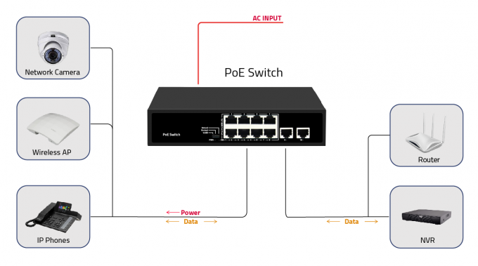 8 Port CCTV POE Switch Fast Ethernet With 2 Gigabit Copper Uplink PoE ...