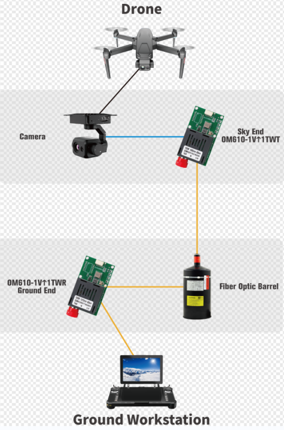 60KM Dual Fiber Optic Link for UAV Systems: TTL Control + Gigabit ...